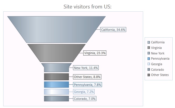 Feature Tour: Funnel Chart