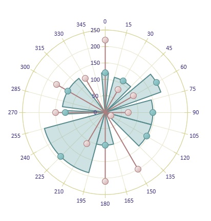 Feature Tour: Polar Chart