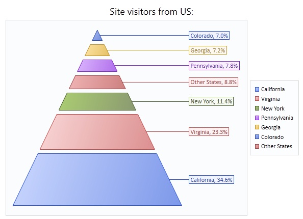 Feature Tour: Pyramid Chart