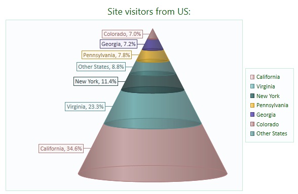 Feature Tour: Pyramid Chart